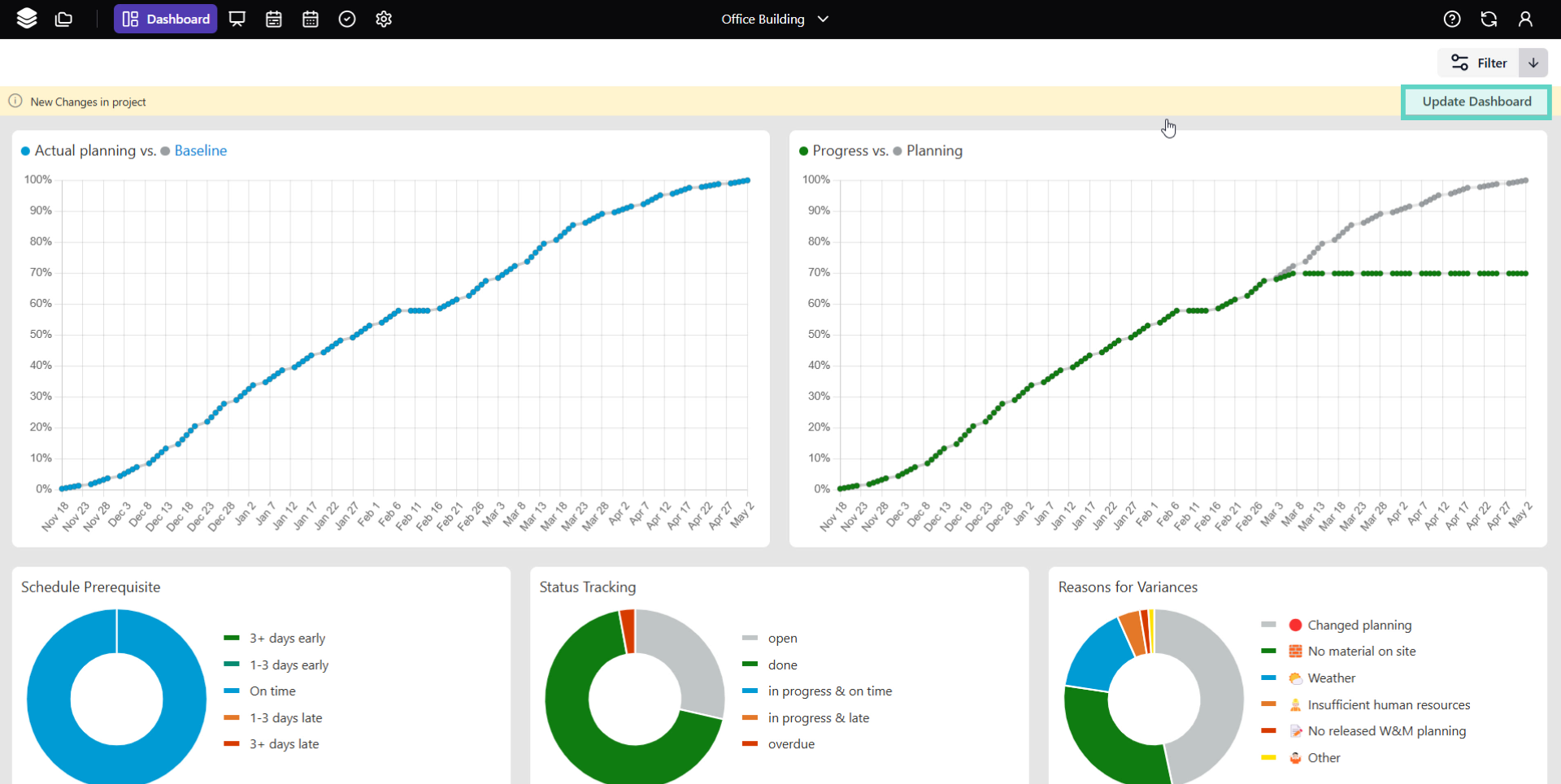 Dashboards – LCM Digital EN
